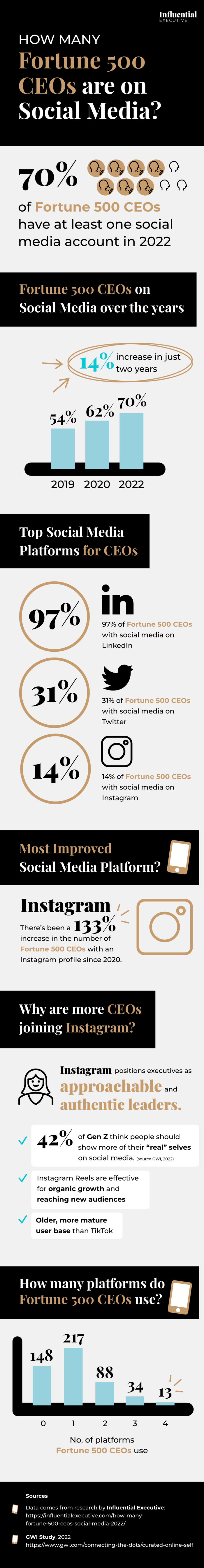 Statistics About Fortune 500 CEOs On Social Media [Infographic ...